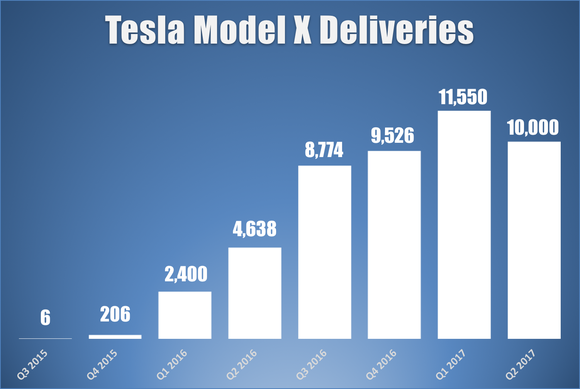Kann das Model X von Tesla die Absatzzahlen steigern? Vielleicht ...