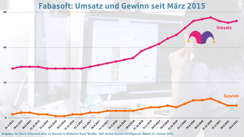 Fabasoft-Aktie: Trotz 35 % Kursrutsch warte ich noch mit dem Kauf
