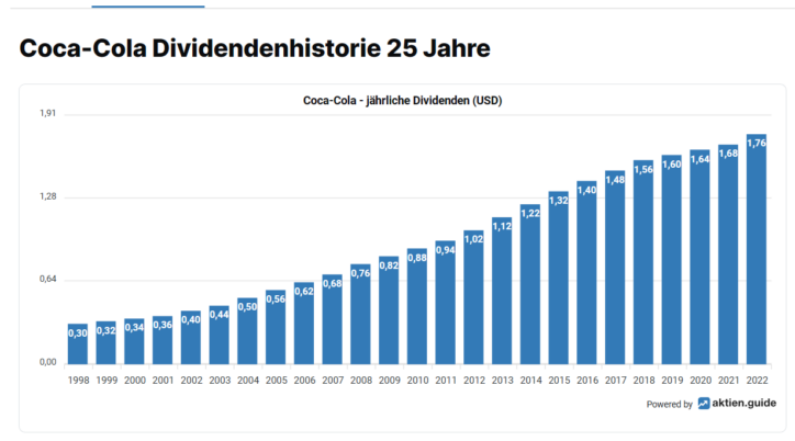 Coca-Cola erhöht (vermutlich) die Dividende – wie klingen 10 % ...